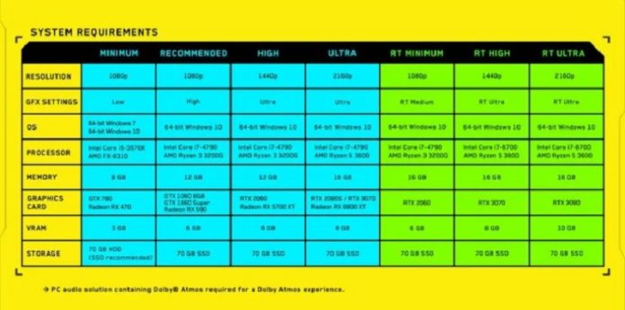 Cyberpunk 2077 : Quelle configuration faut il pour faire tourner le jeu
