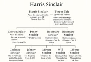 Nous les Menteurs : L'arbre généalogique de la famille Sinclair